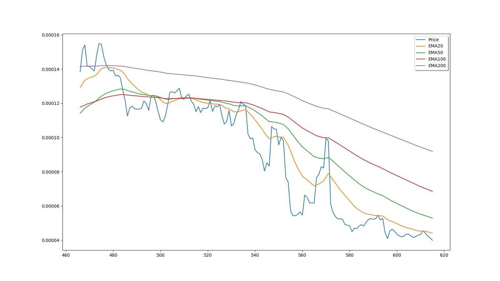Kermit Exponential Moving Averages