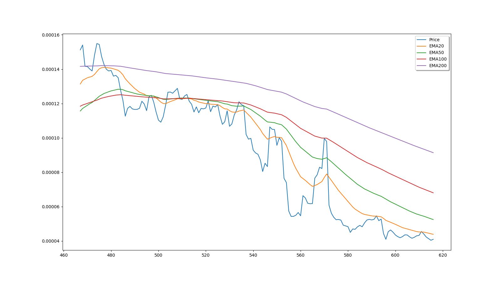 Kermit Exponential Moving Averages
