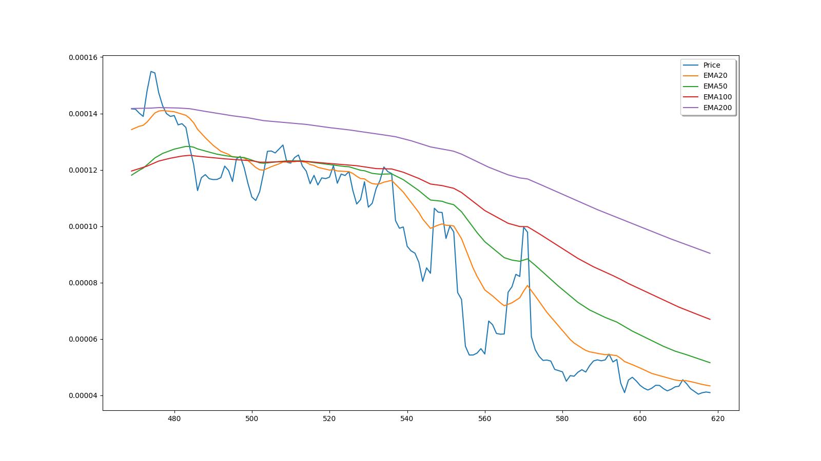 Kermit Exponential Moving Averages