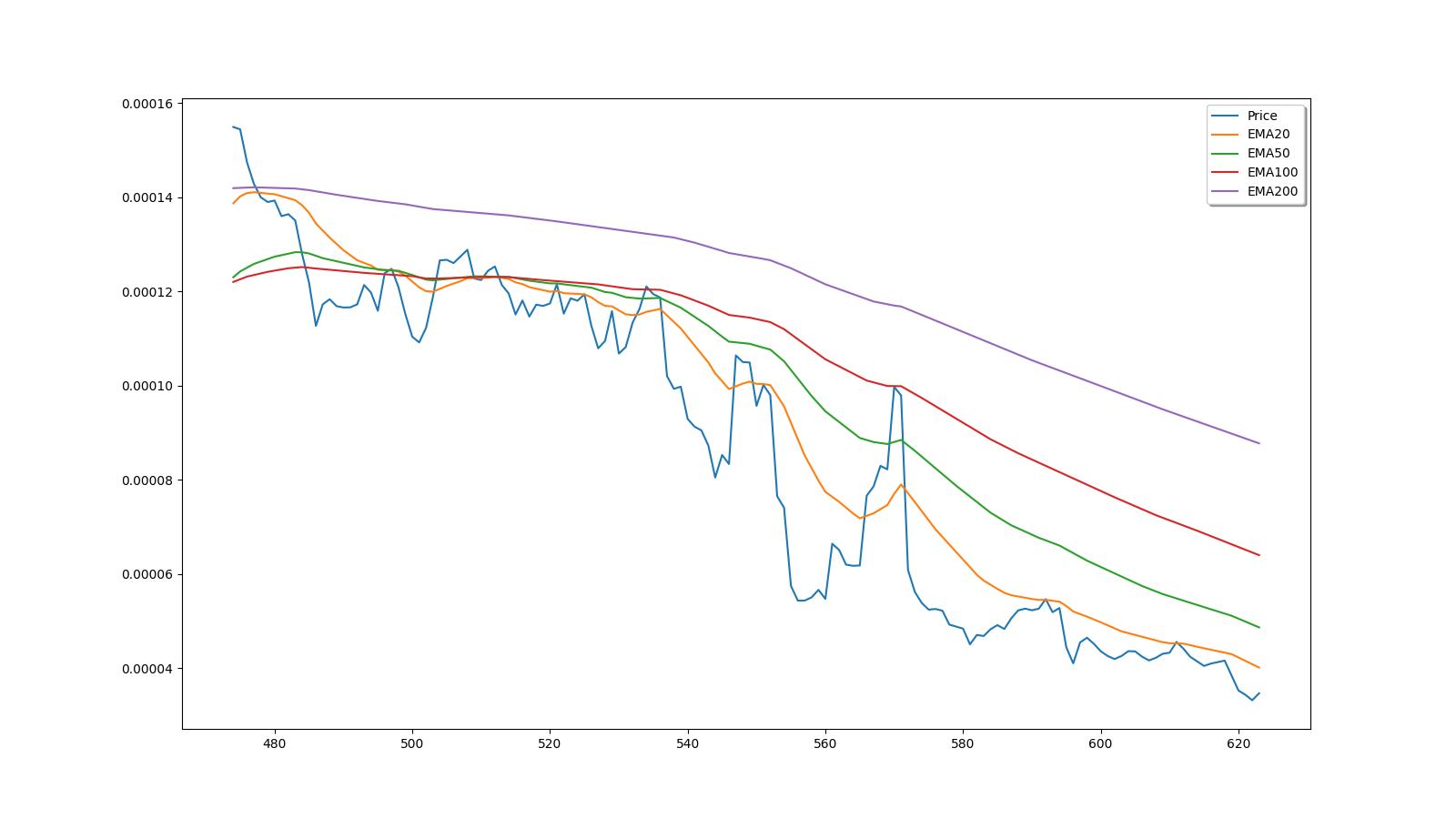 Kermit Exponential Moving Averages