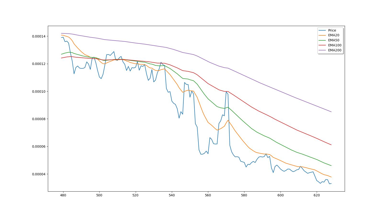 Kermit Exponential Moving Averages