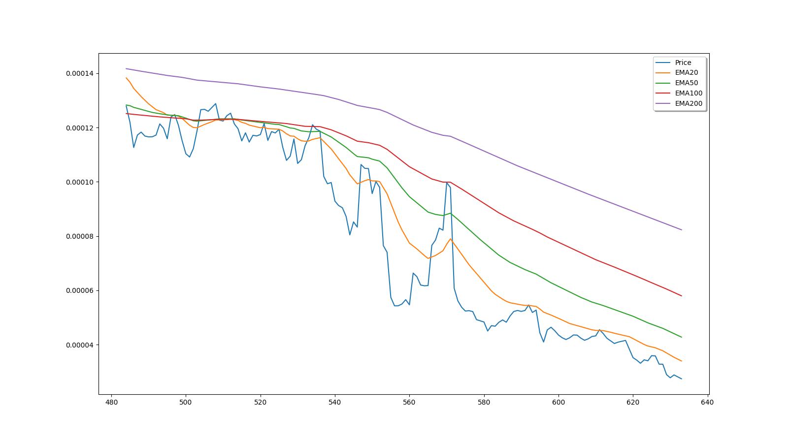 Kermit Exponential Moving Averages