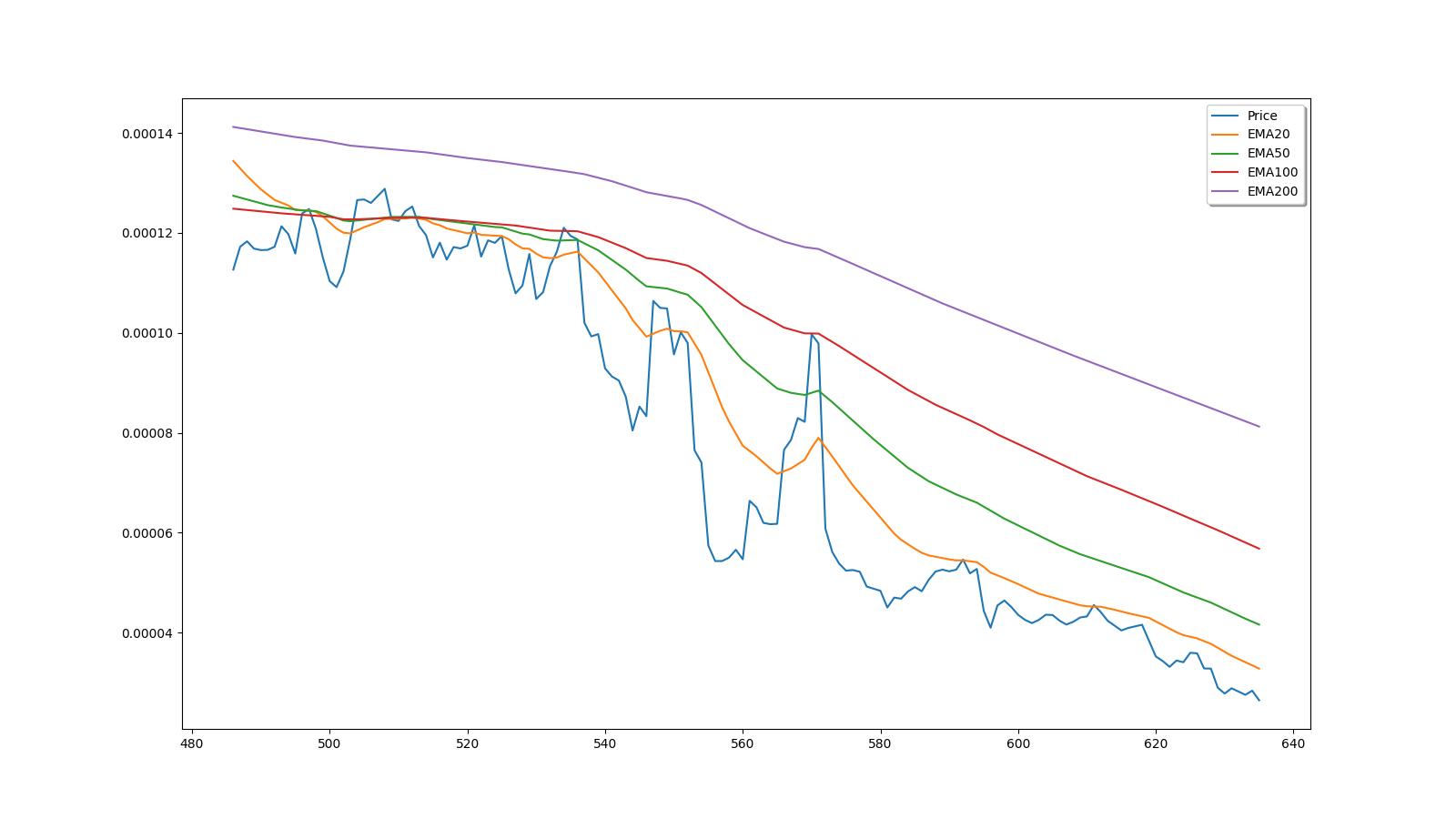 Kermit Exponential Moving Averages