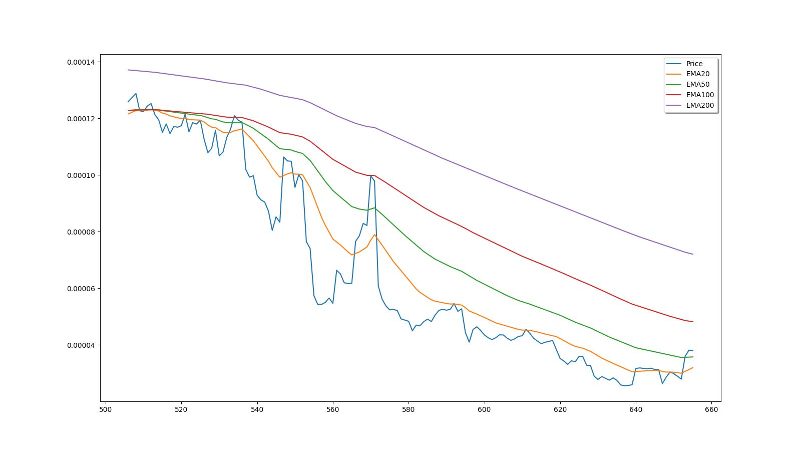 Kermit Exponential Moving Averages