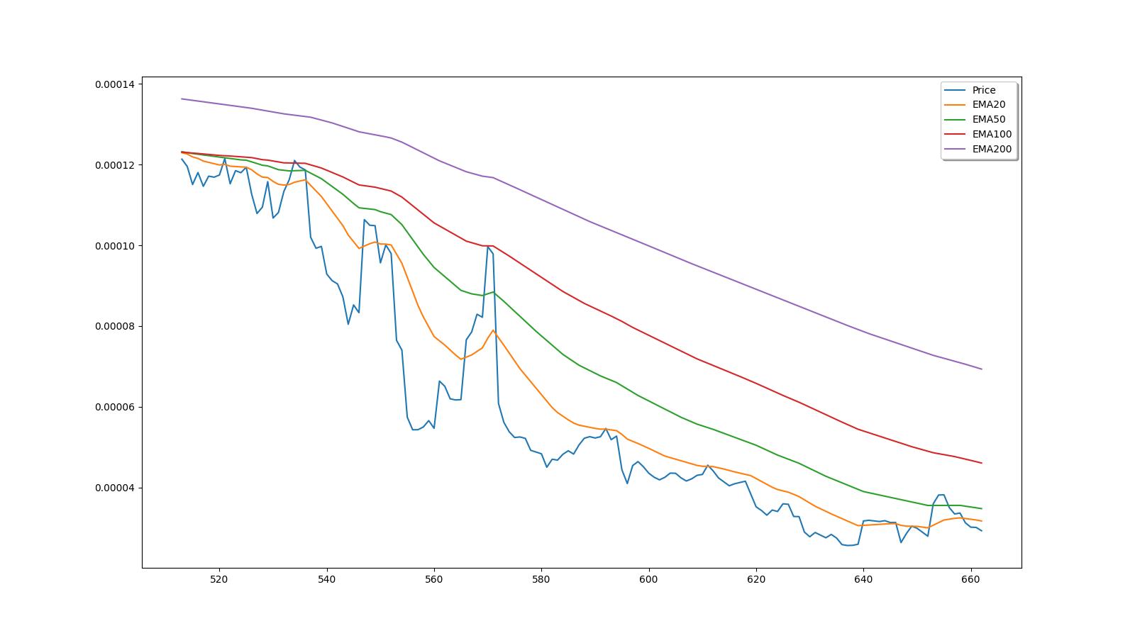 Kermit Exponential Moving Averages