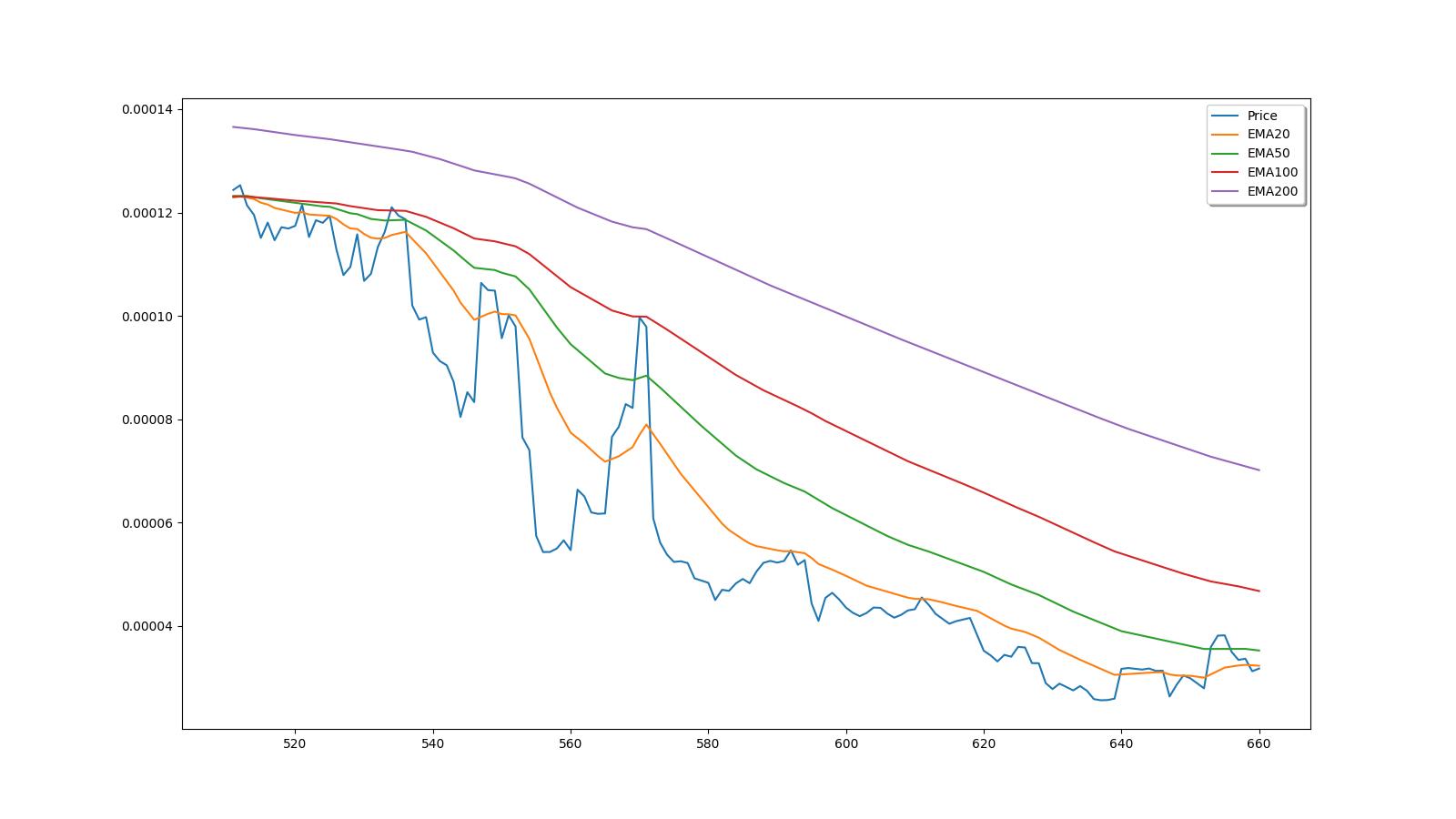 Kermit Exponential Moving Averages