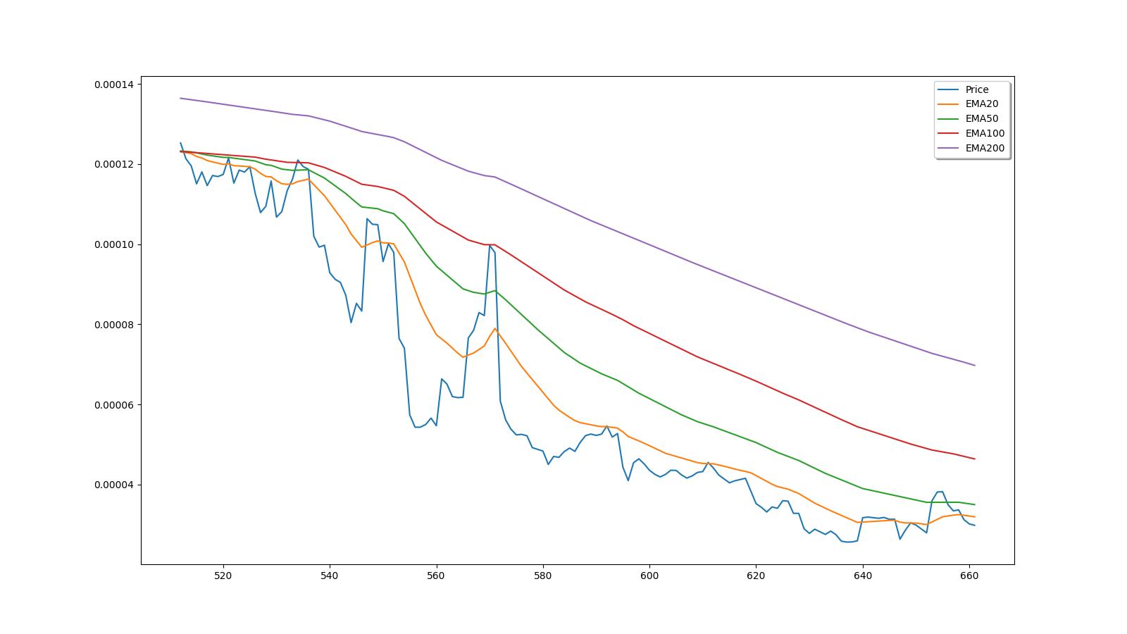 Kermit Exponential Moving Averages