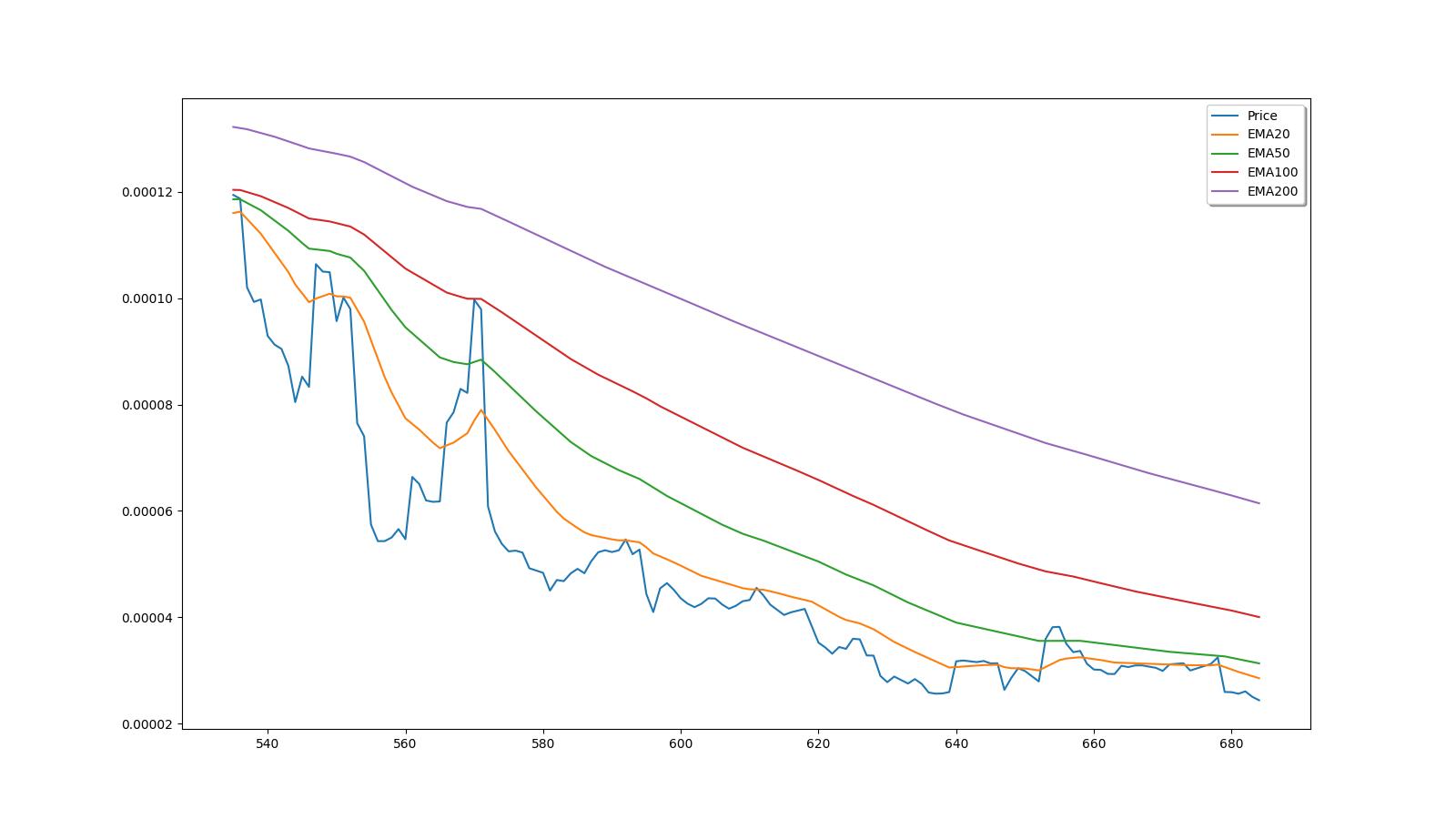 Kermit Exponential Moving Averages
