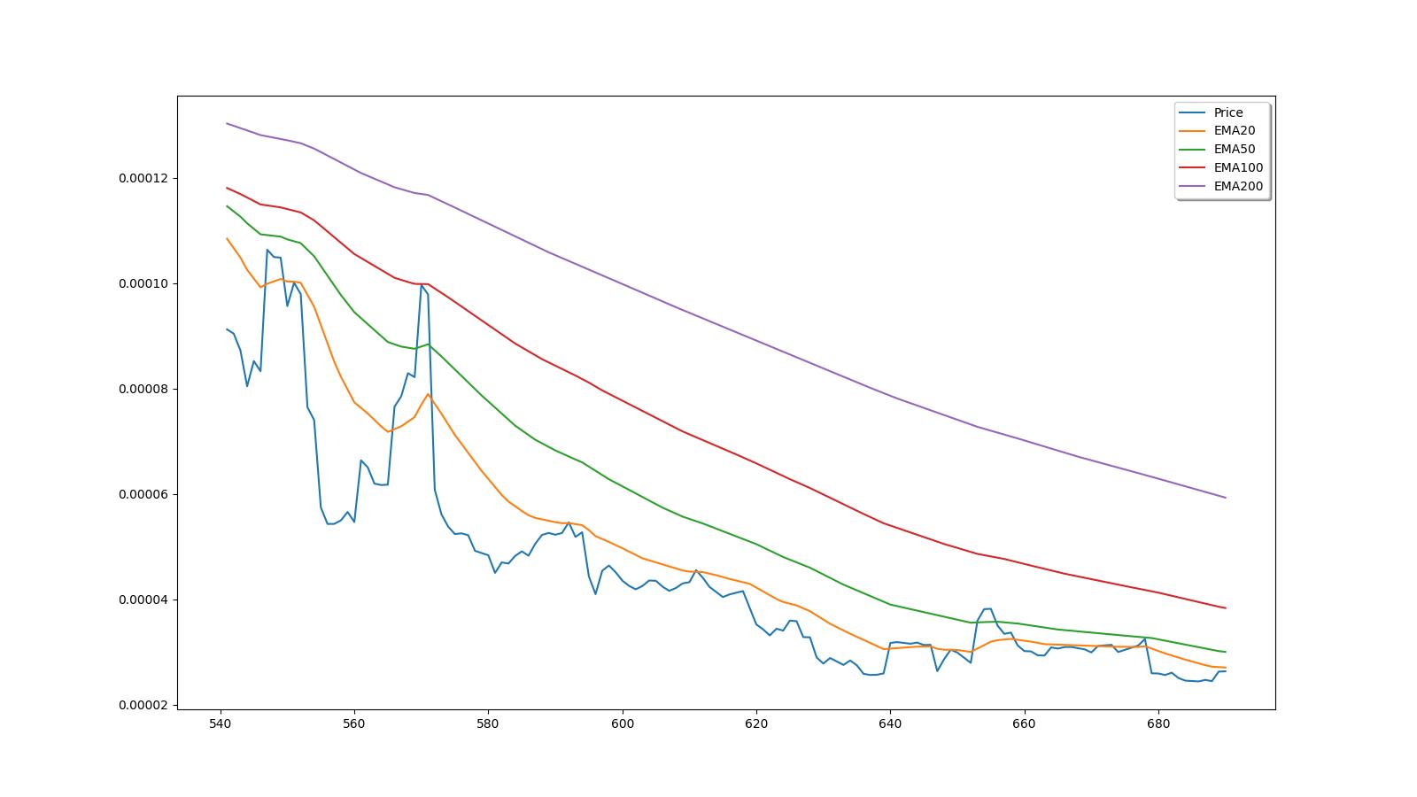 Kermit Exponential Moving Averages