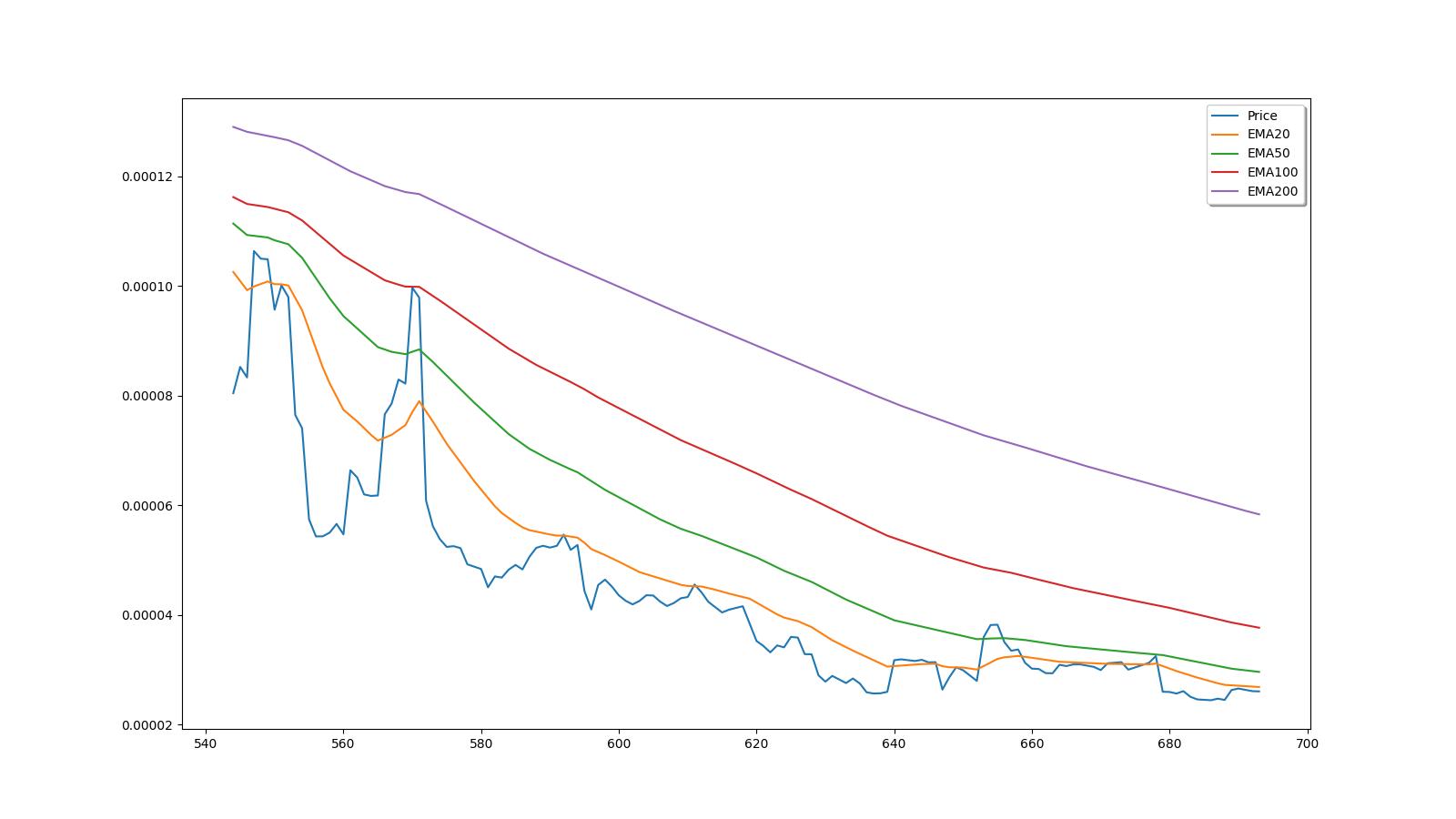 Kermit Exponential Moving Averages