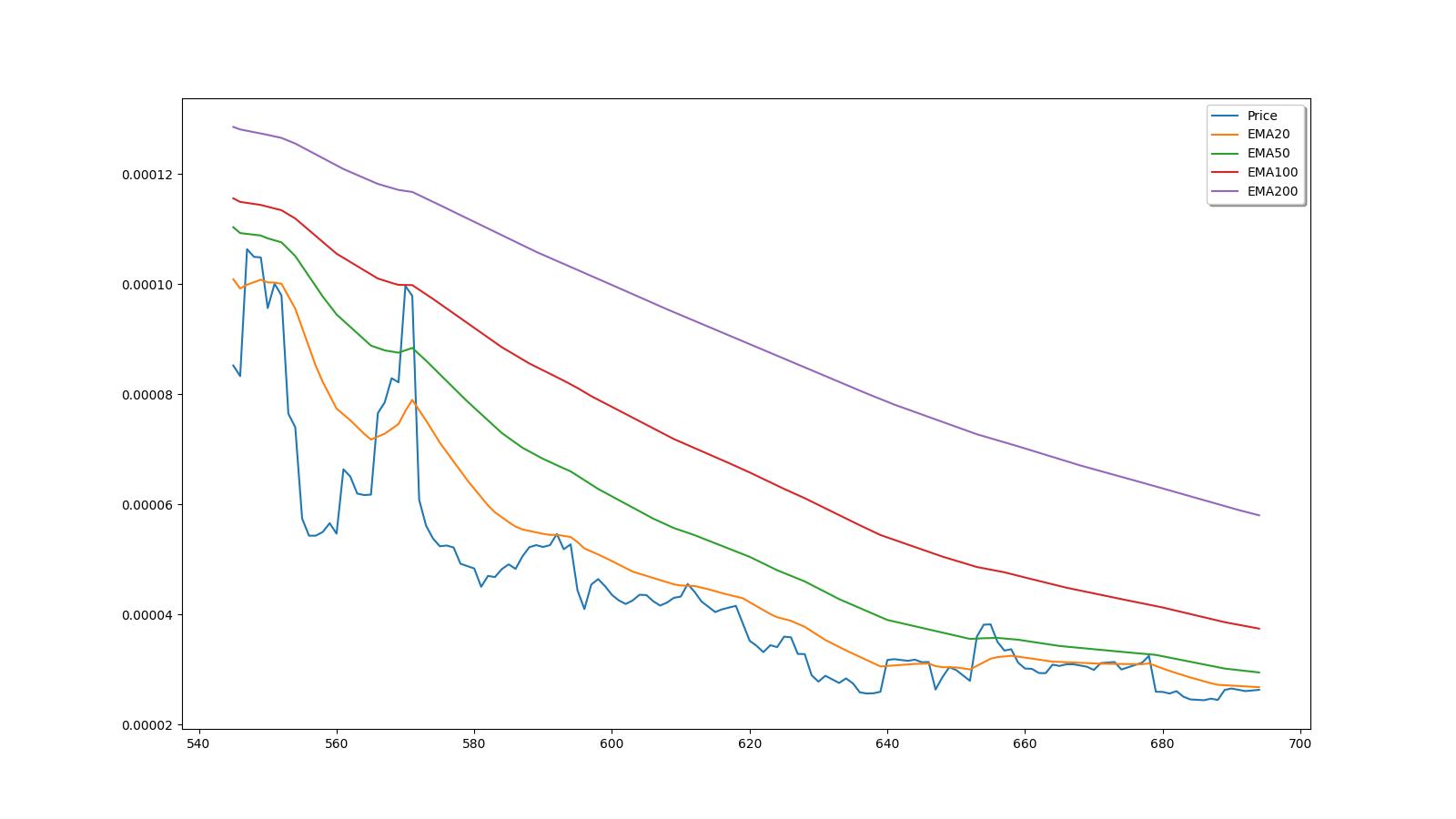 Kermit Exponential Moving Averages