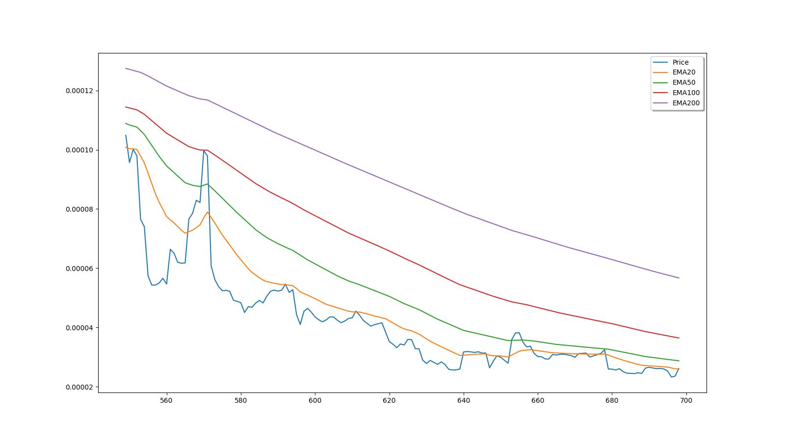 Kermit Exponential Moving Averages