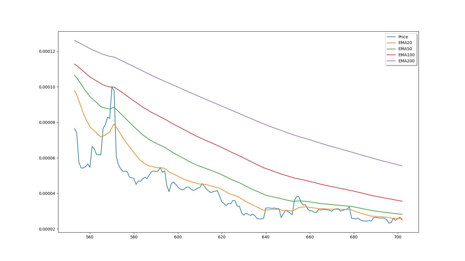 Kermit Exponential Moving Averages