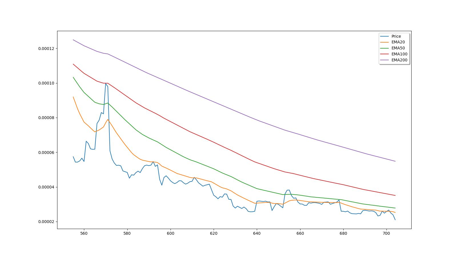 Kermit Exponential Moving Averages