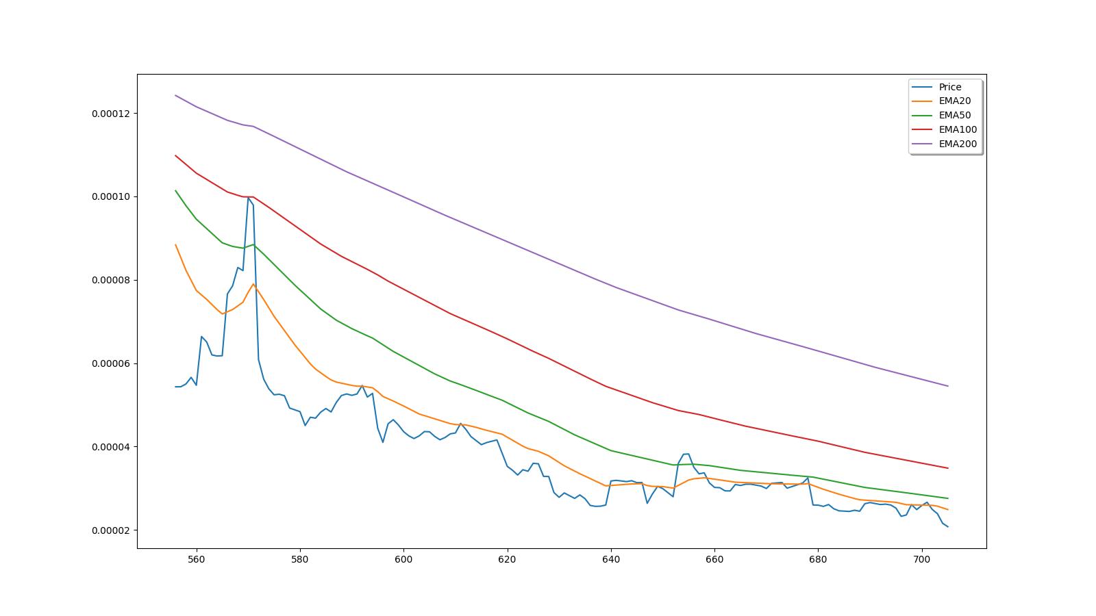 Kermit Exponential Moving Averages
