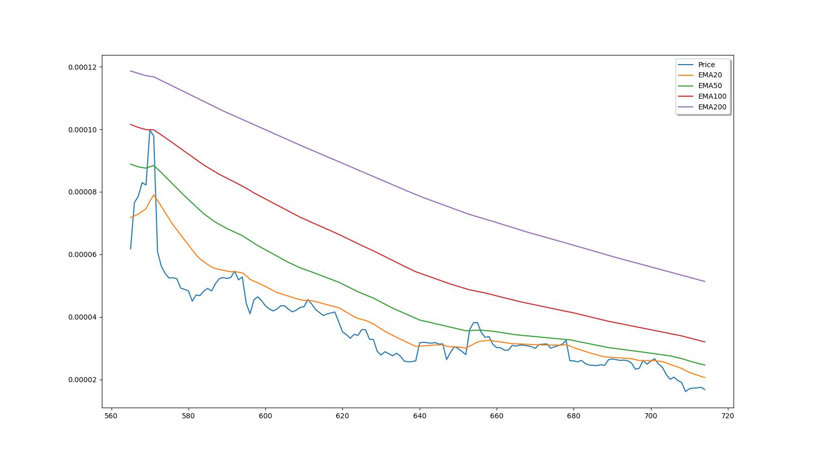 Kermit Exponential Moving Averages