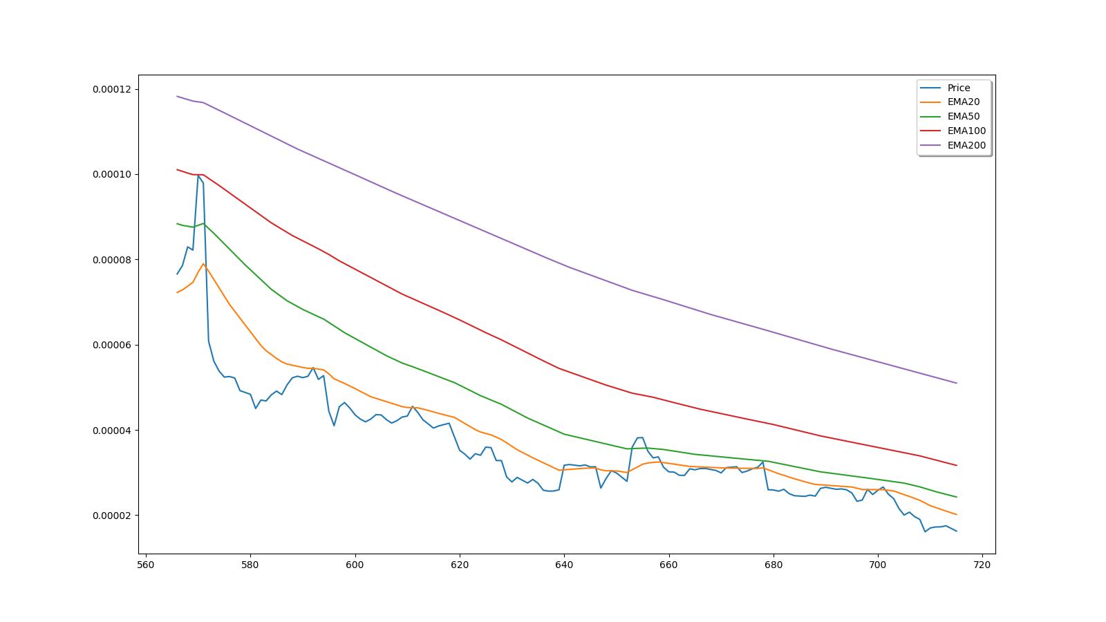Kermit Exponential Moving Averages