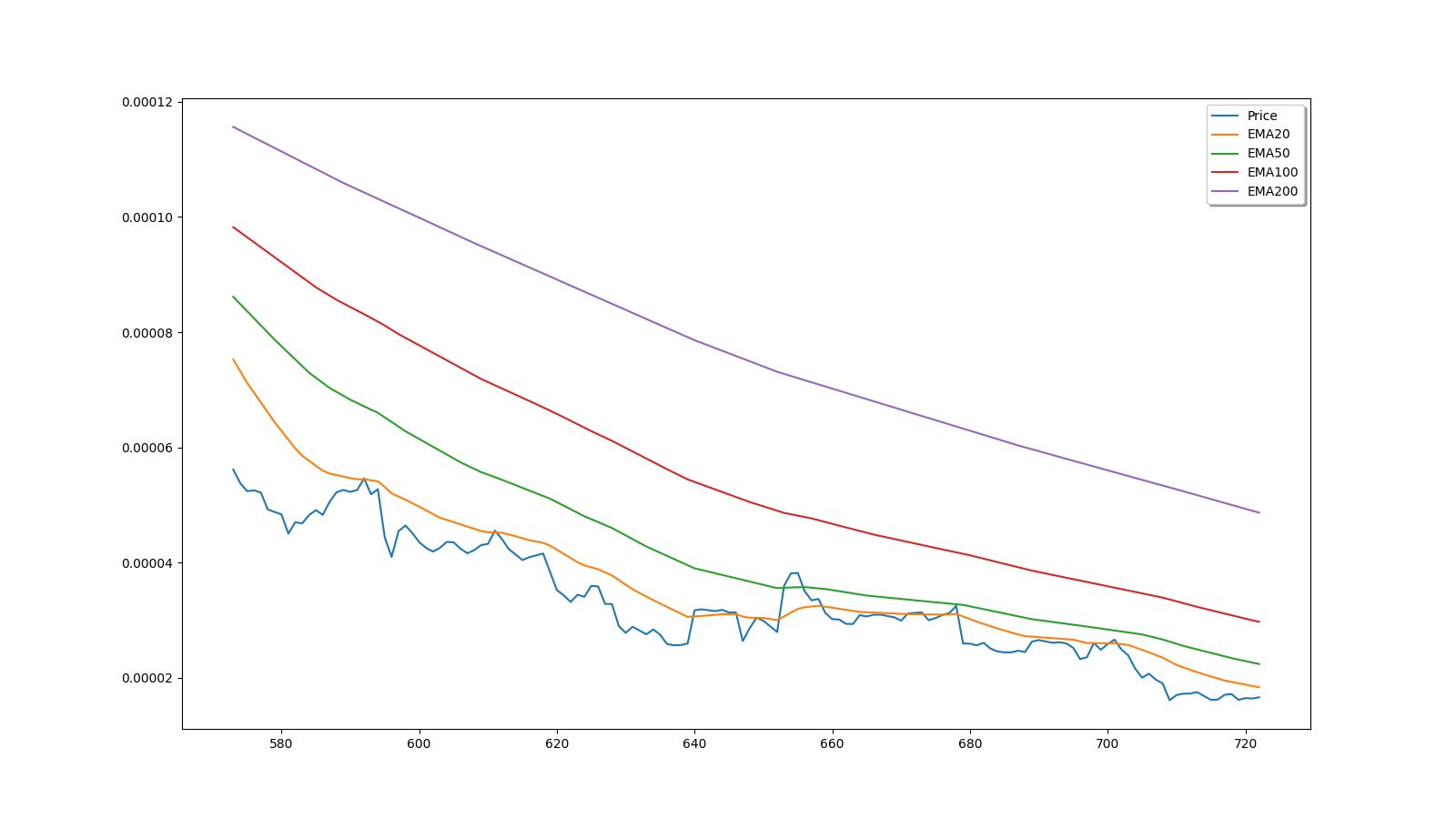 Kermit Exponential Moving Averages