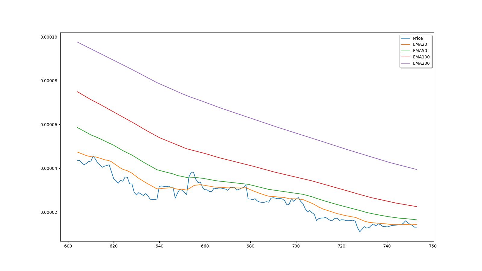 Kermit Exponential Moving Averages