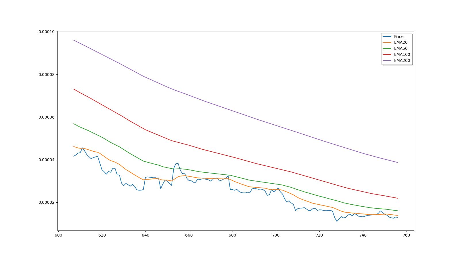 Kermit Exponential Moving Averages
