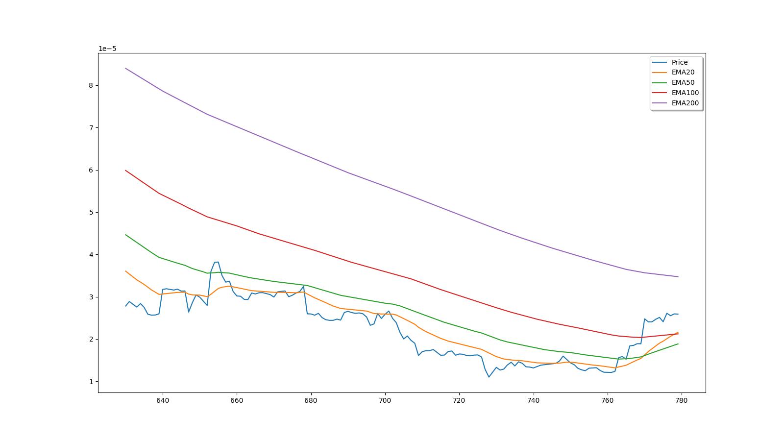 Kermit Exponential Moving Averages