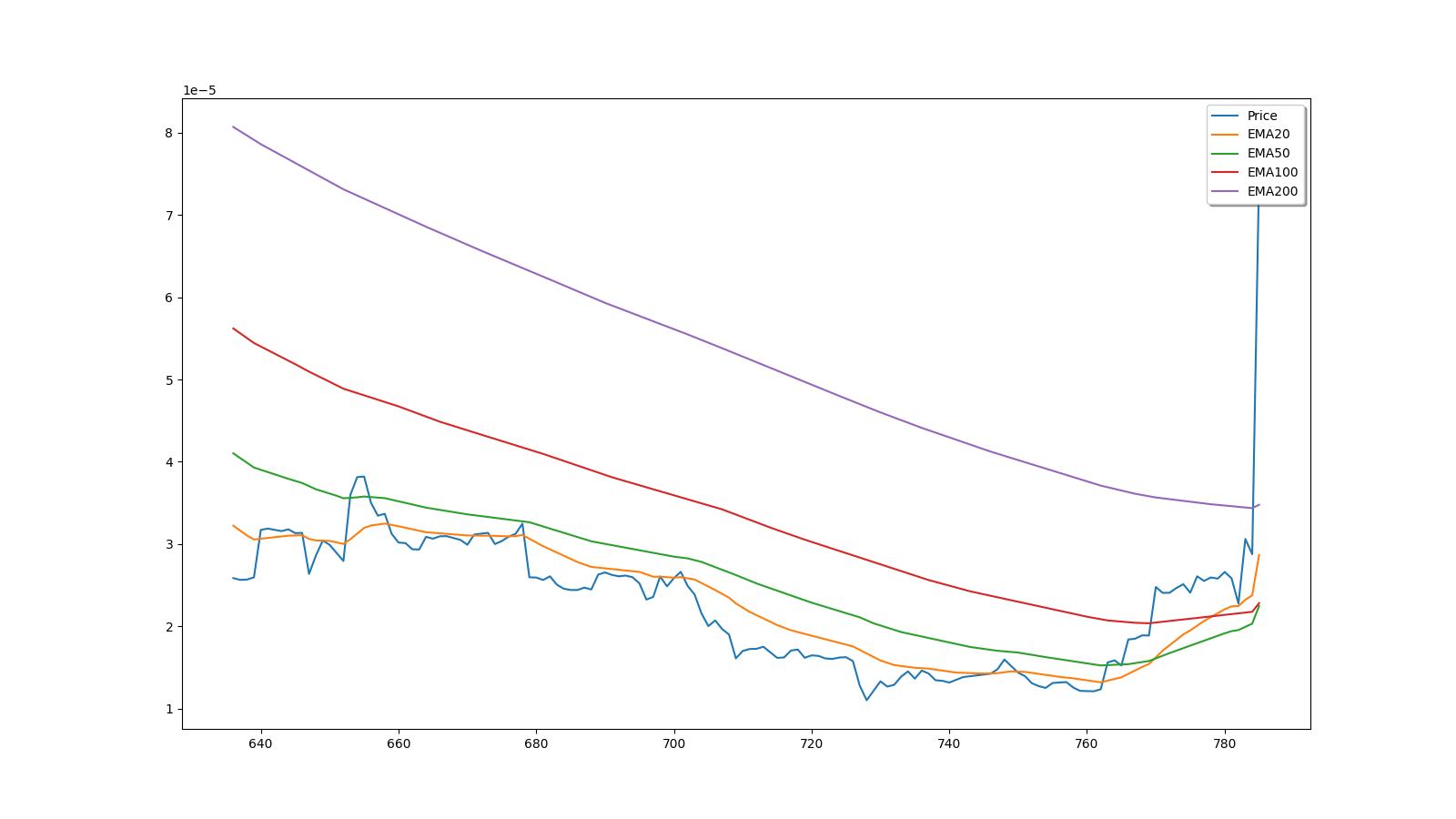 Kermit Exponential Moving Averages