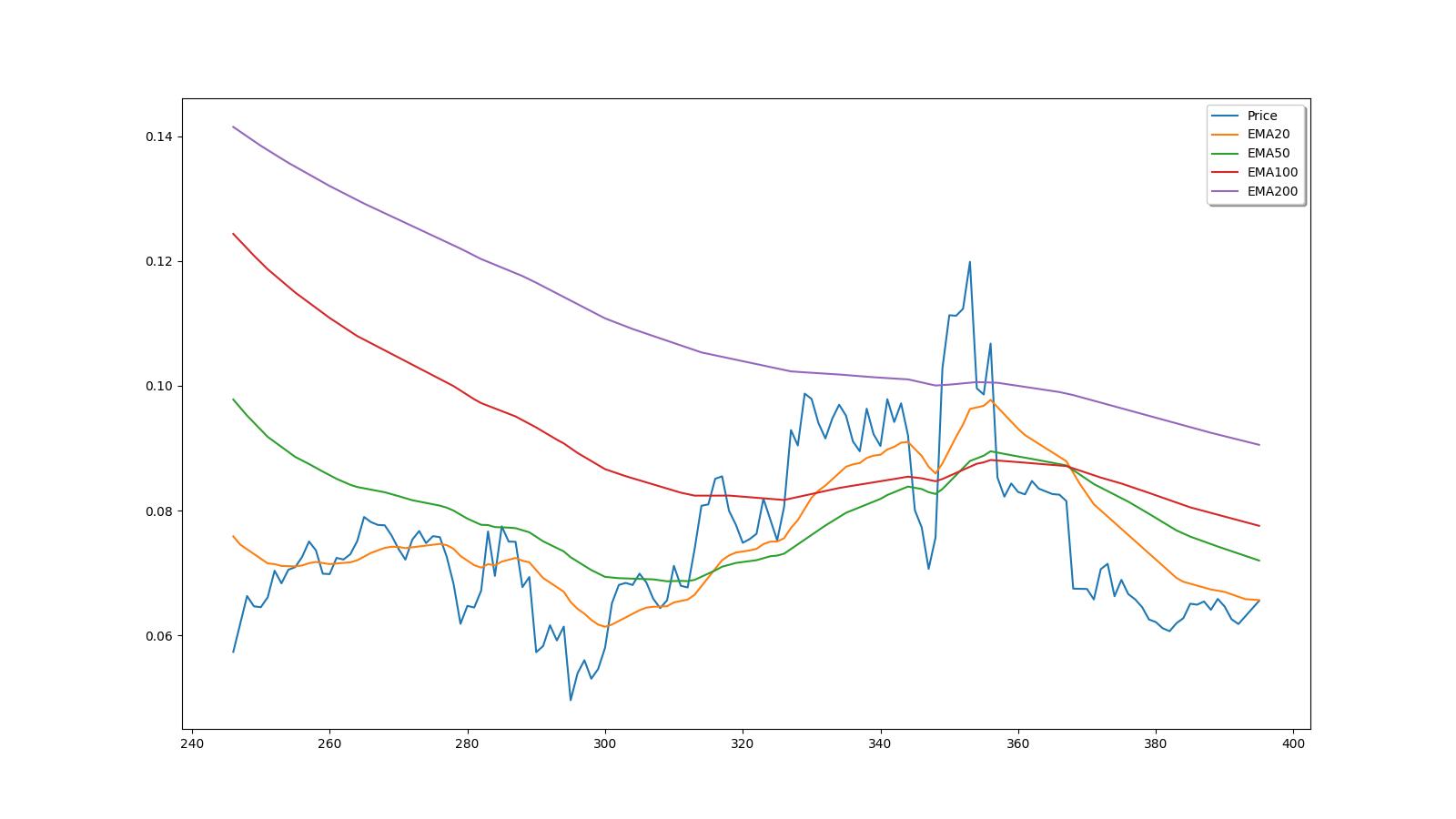 KernelDAO Exponential Moving Averages