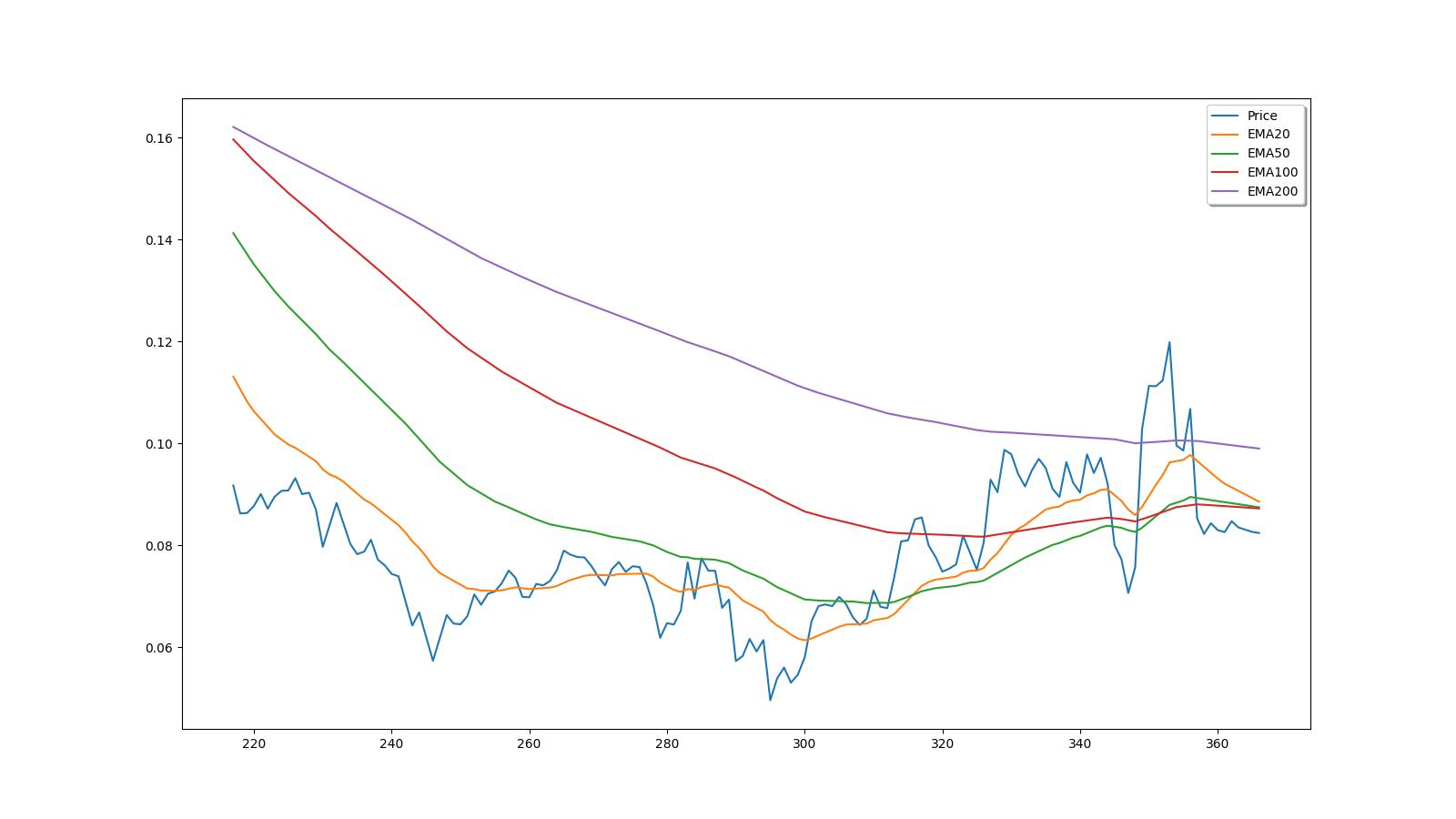 KernelDAO Exponential Moving Averages