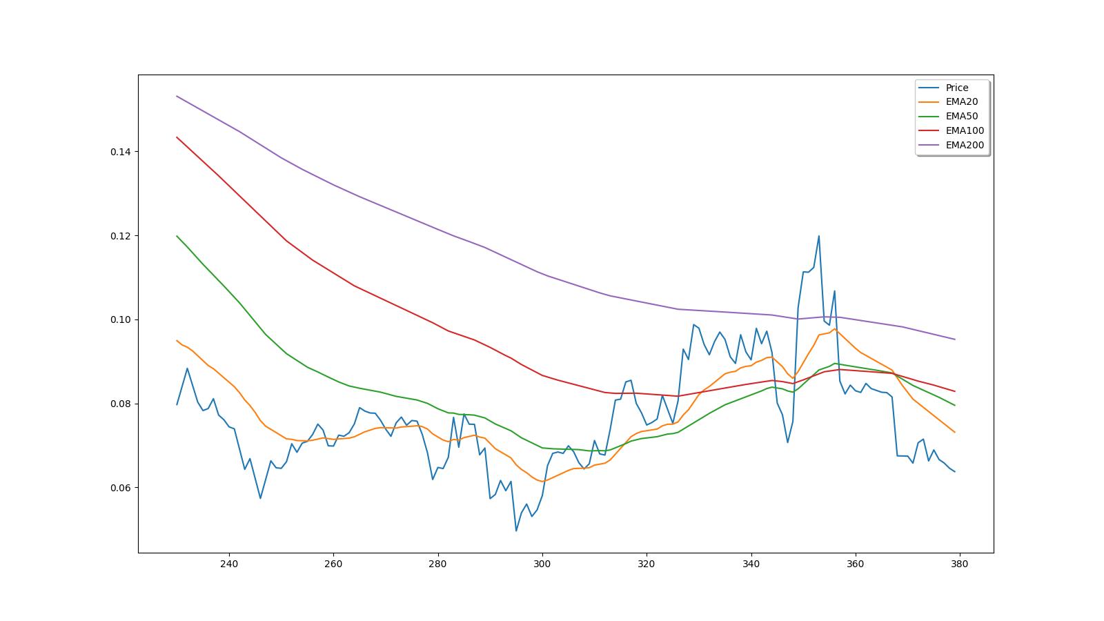 KernelDAO Exponential Moving Averages