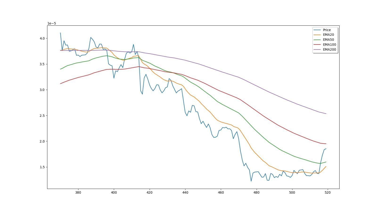 Ketamine Exponential Moving Averages