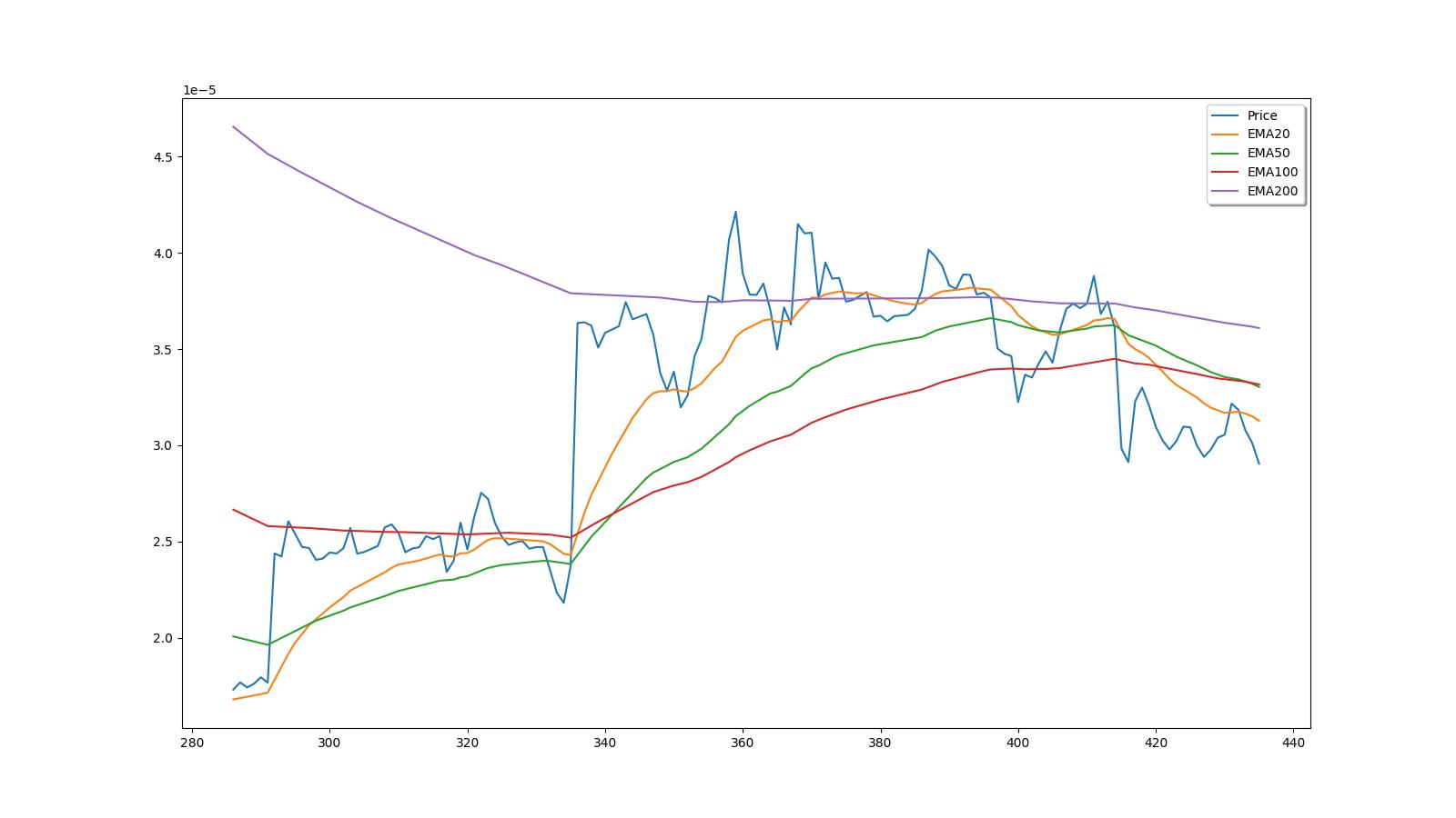 Ketamine Exponential Moving Averages
