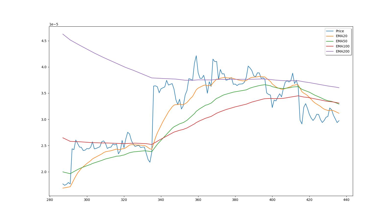 Ketamine Exponential Moving Averages