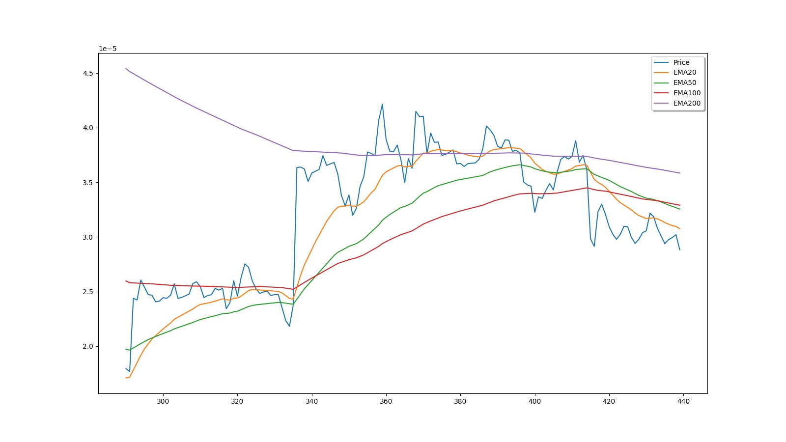 Ketamine Exponential Moving Averages