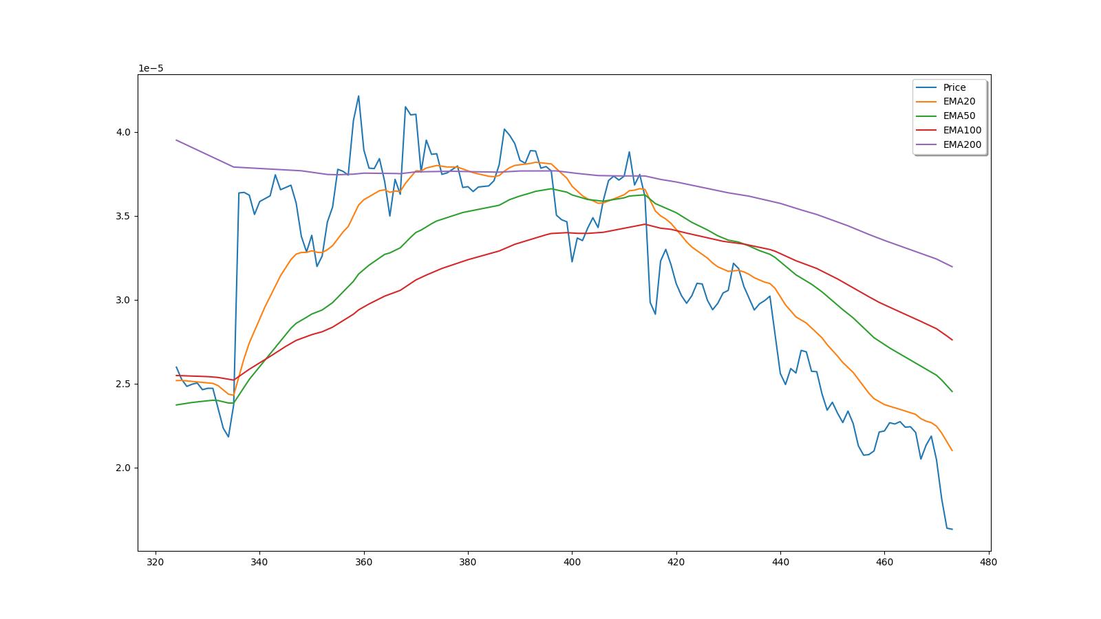 Ketamine Exponential Moving Averages