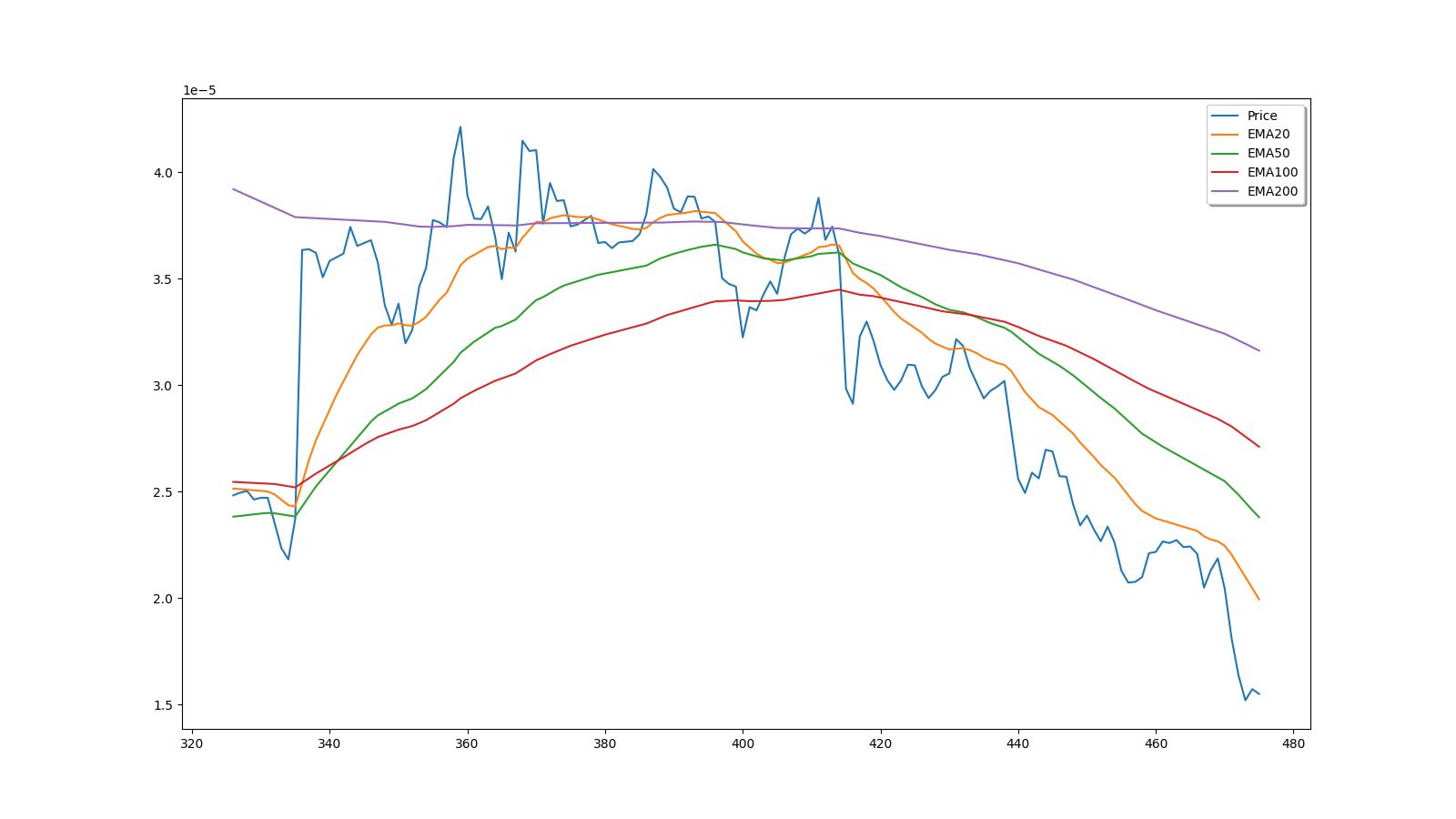 Ketamine Exponential Moving Averages
