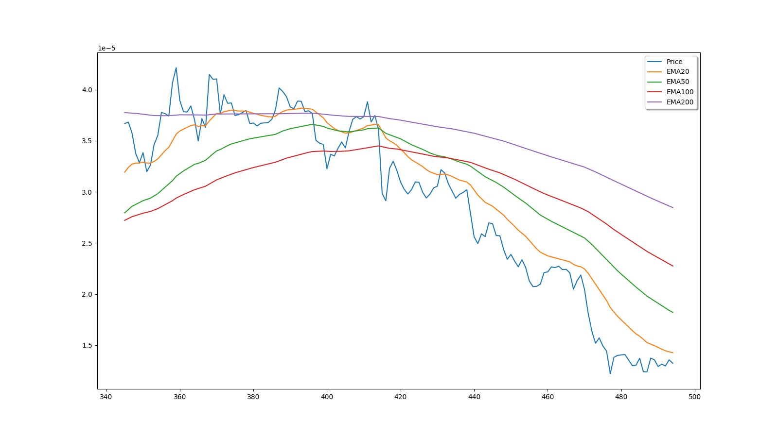 Ketamine Exponential Moving Averages