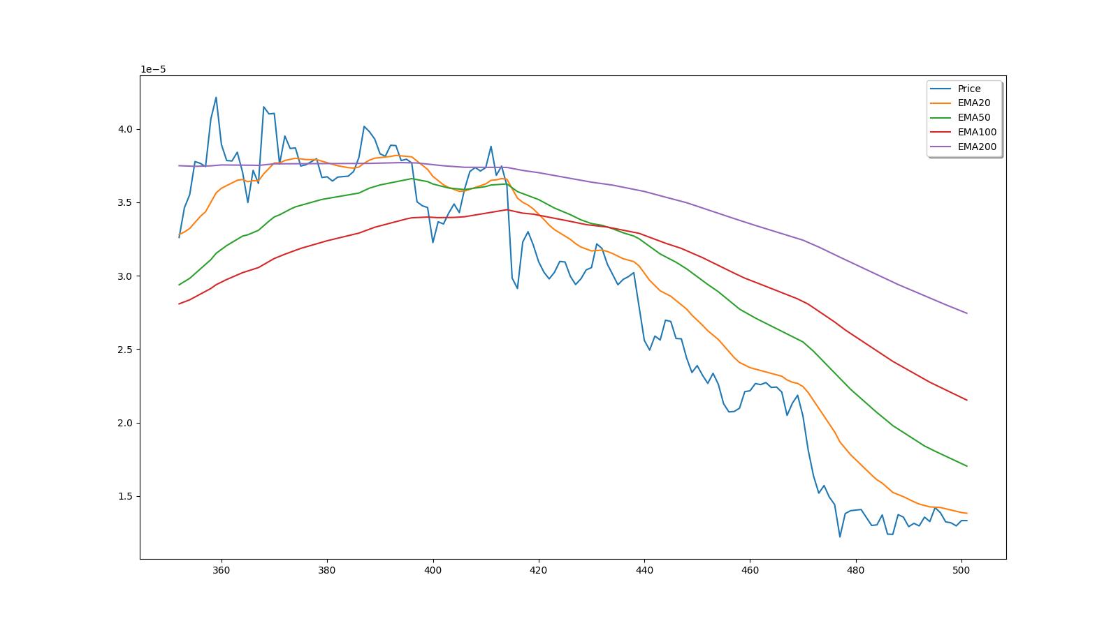 Ketamine Exponential Moving Averages