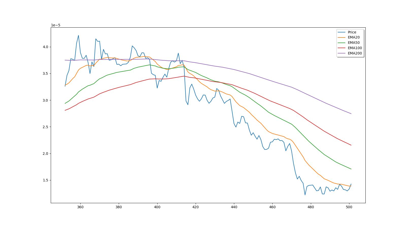 Ketamine Exponential Moving Averages