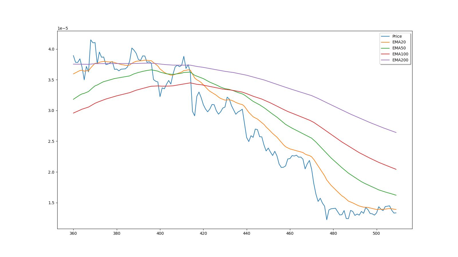 Ketamine Exponential Moving Averages