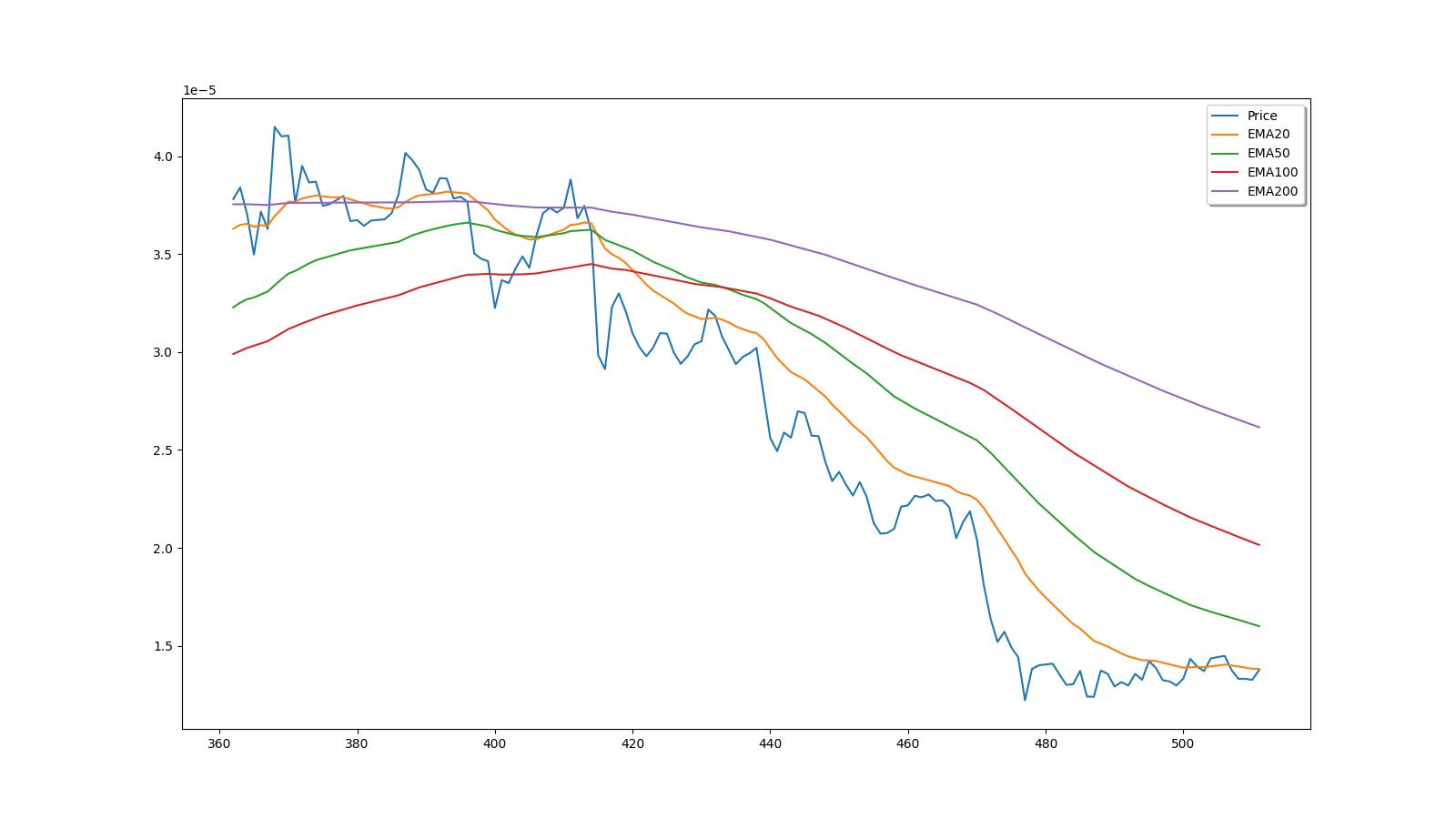 Ketamine Exponential Moving Averages
