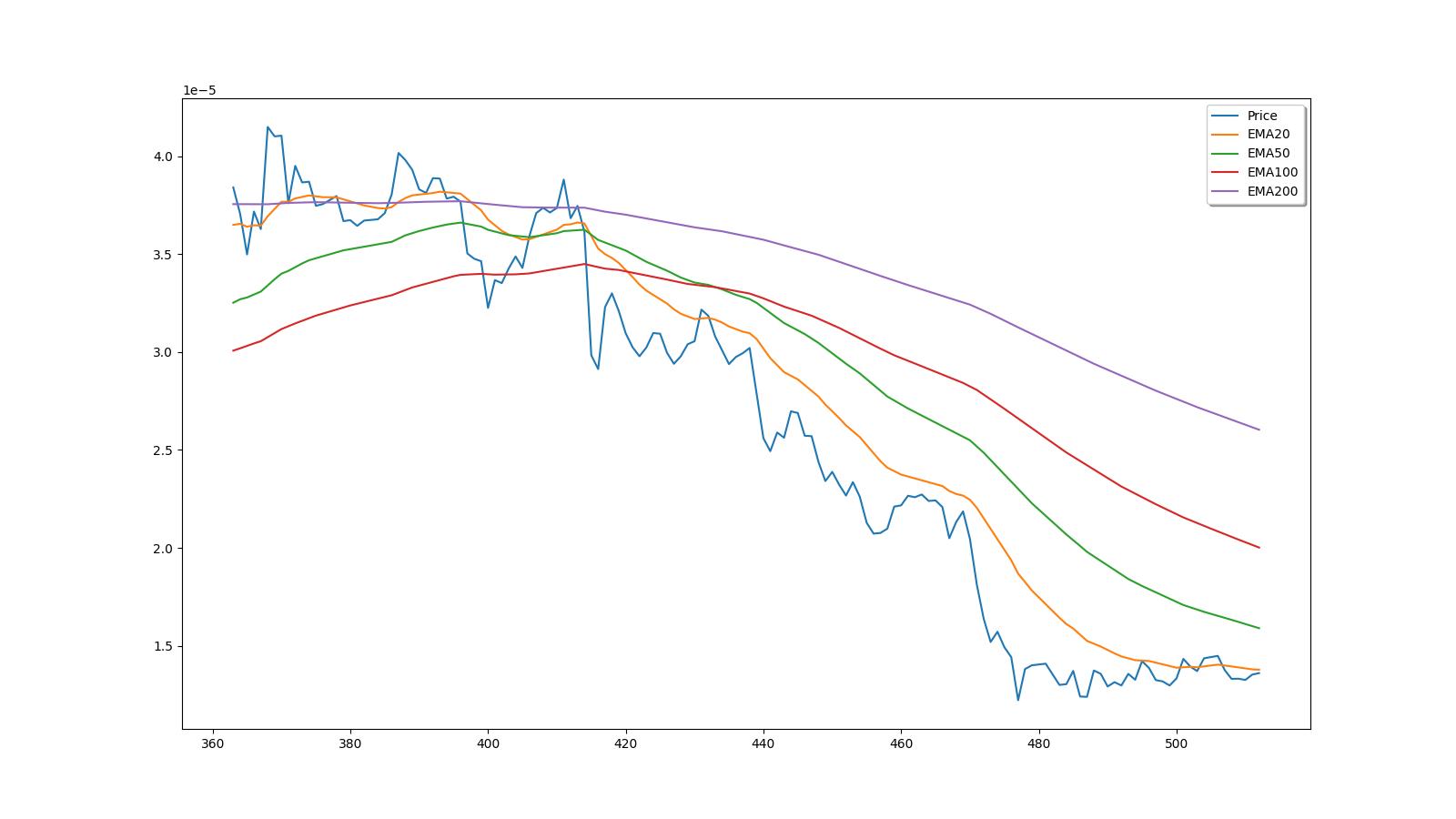Ketamine Exponential Moving Averages