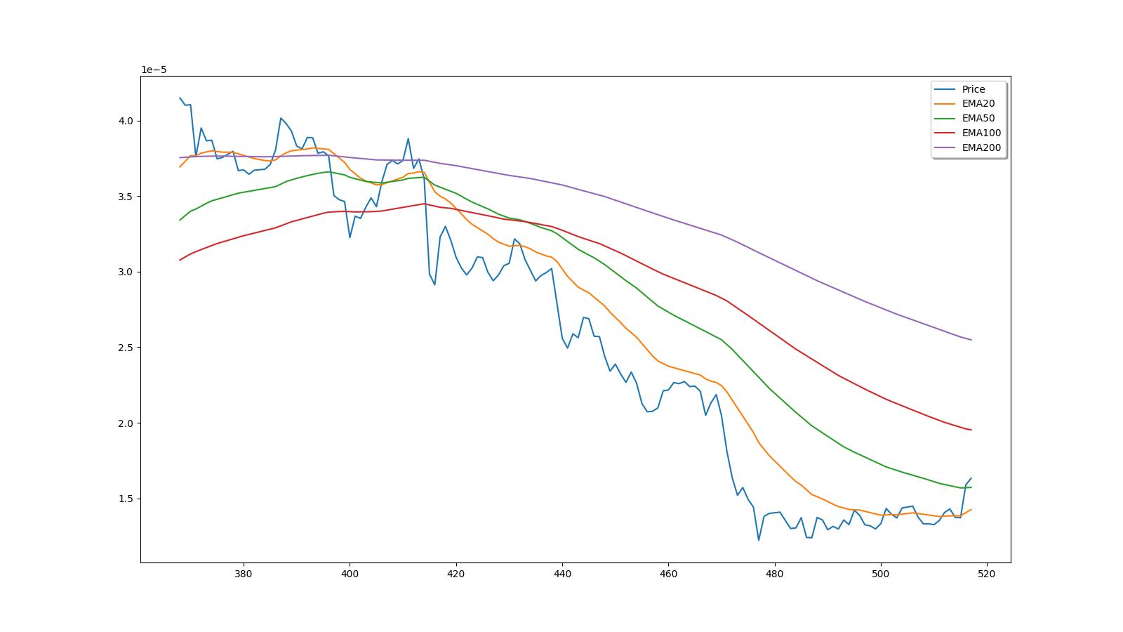 Ketamine Exponential Moving Averages