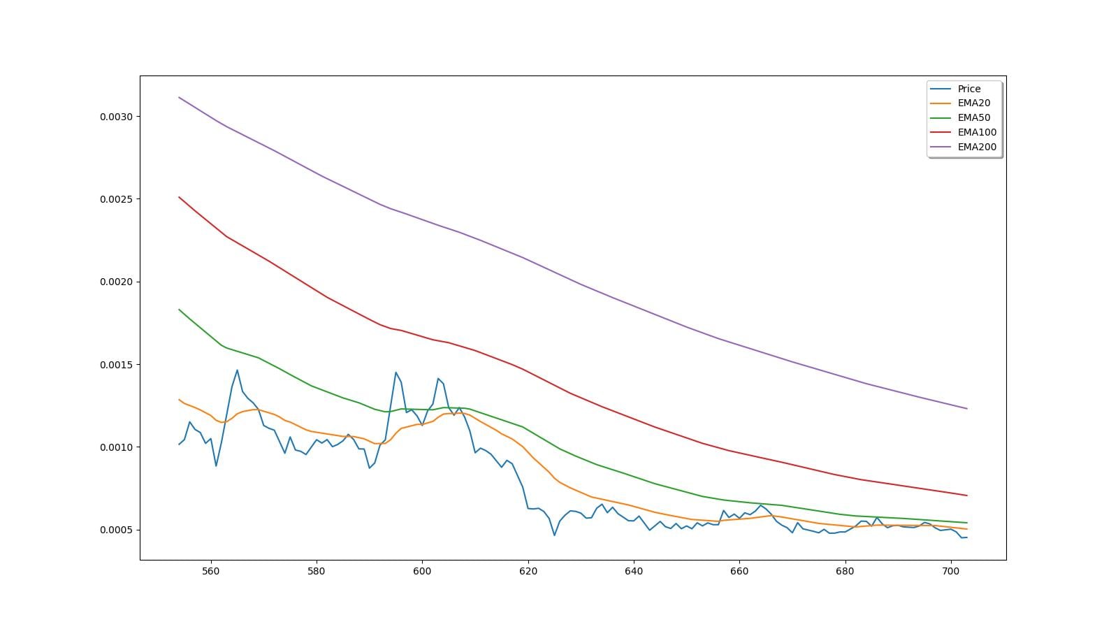 Keyboard Cat Exponential Moving Averages