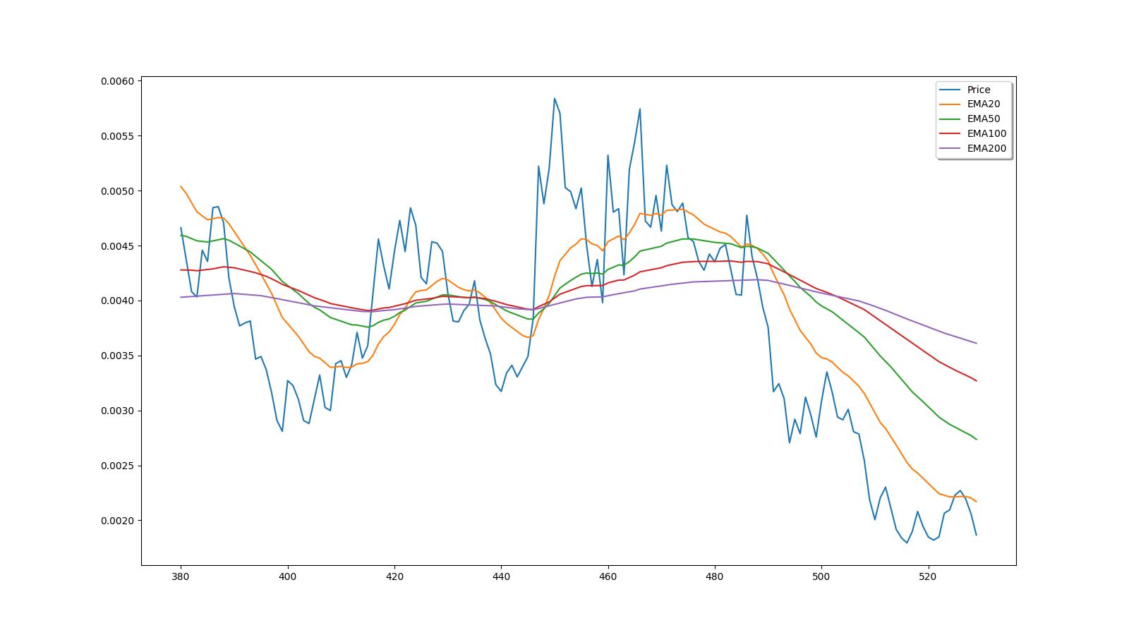 Keyboard Cat Exponential Moving Averages