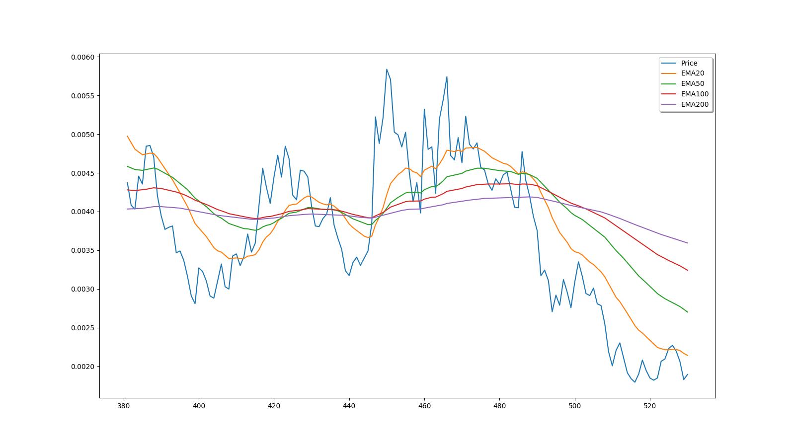 Keyboard Cat Exponential Moving Averages