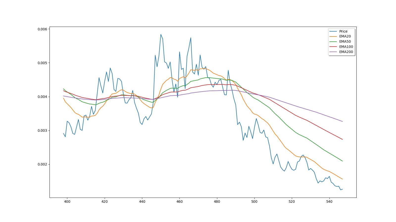 Keyboard Cat Exponential Moving Averages