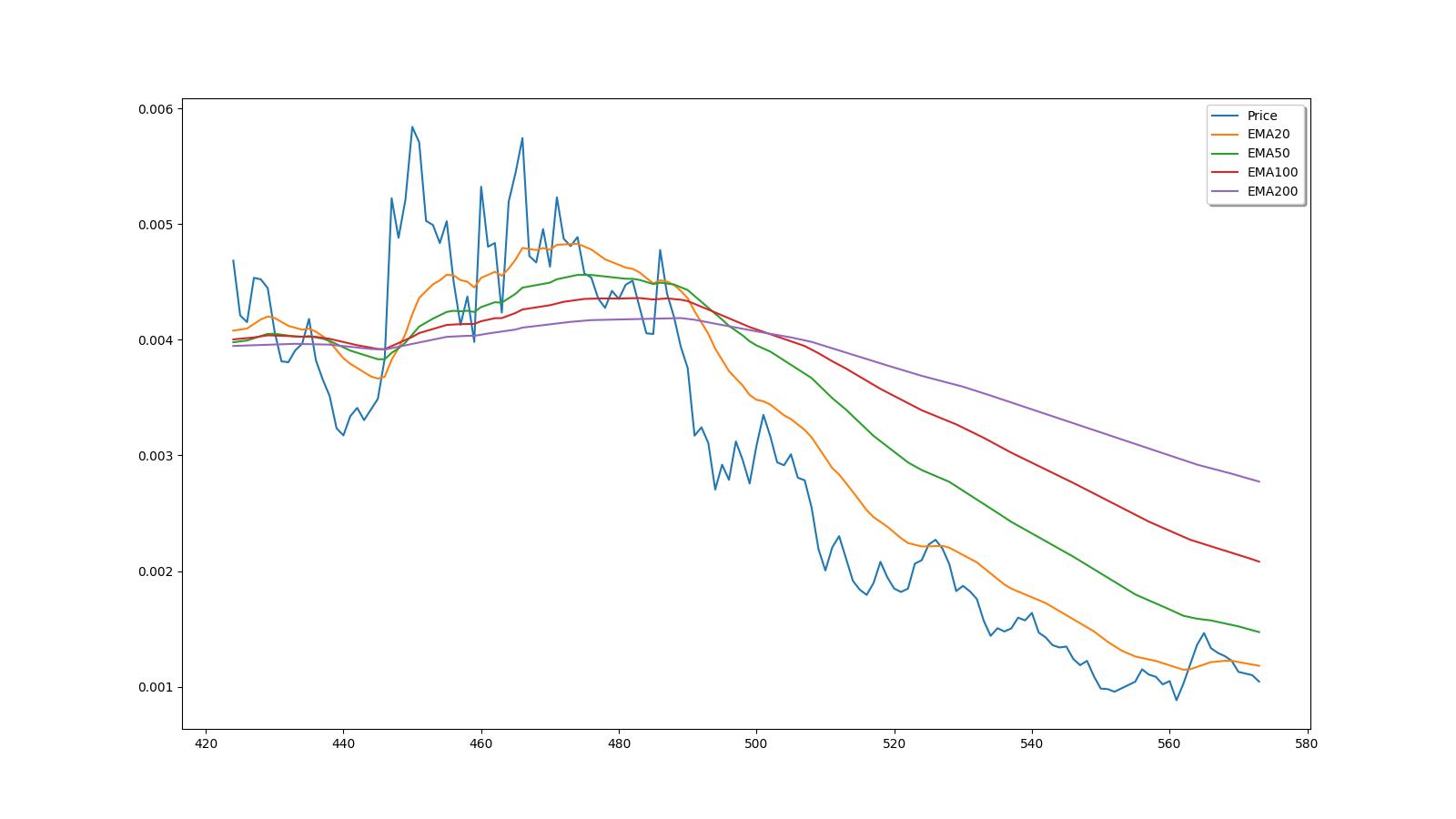 Keyboard Cat Exponential Moving Averages