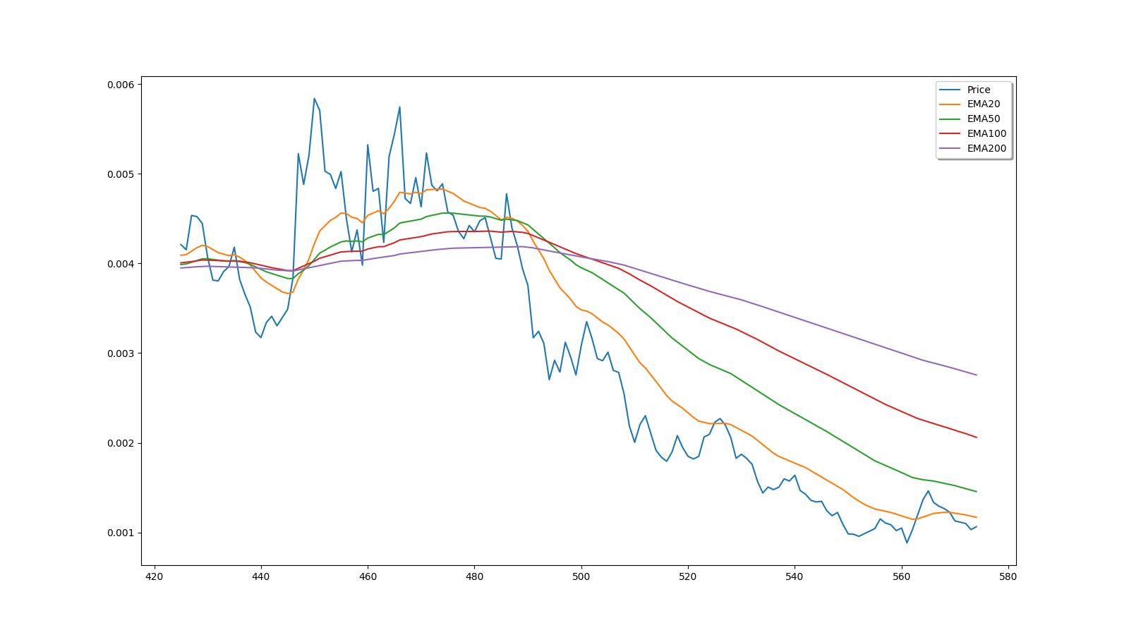 Keyboard Cat Exponential Moving Averages