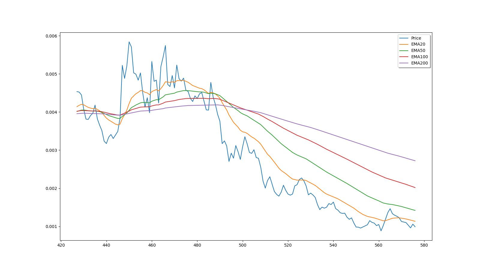 Keyboard Cat Exponential Moving Averages