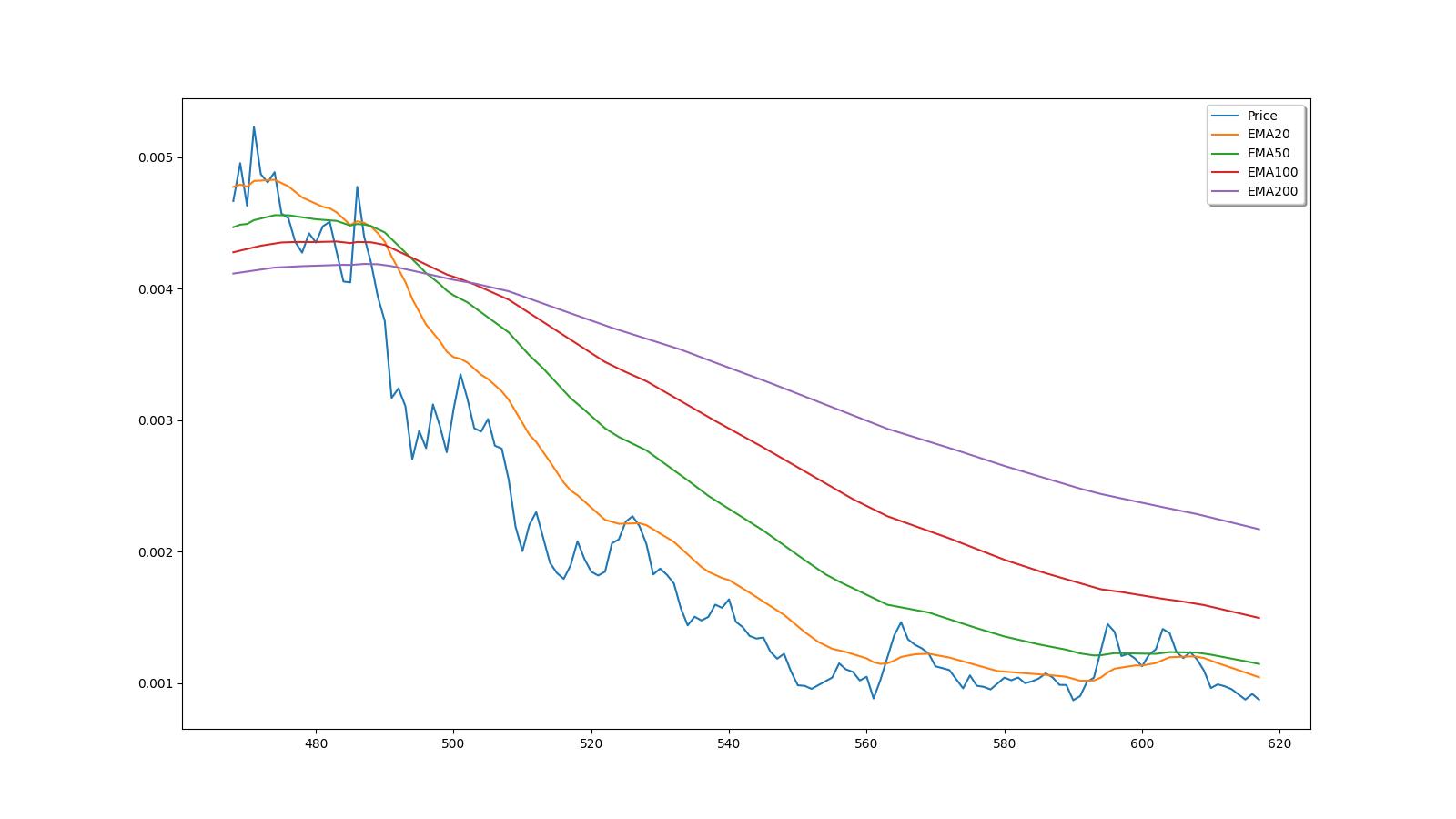 Keyboard Cat Exponential Moving Averages